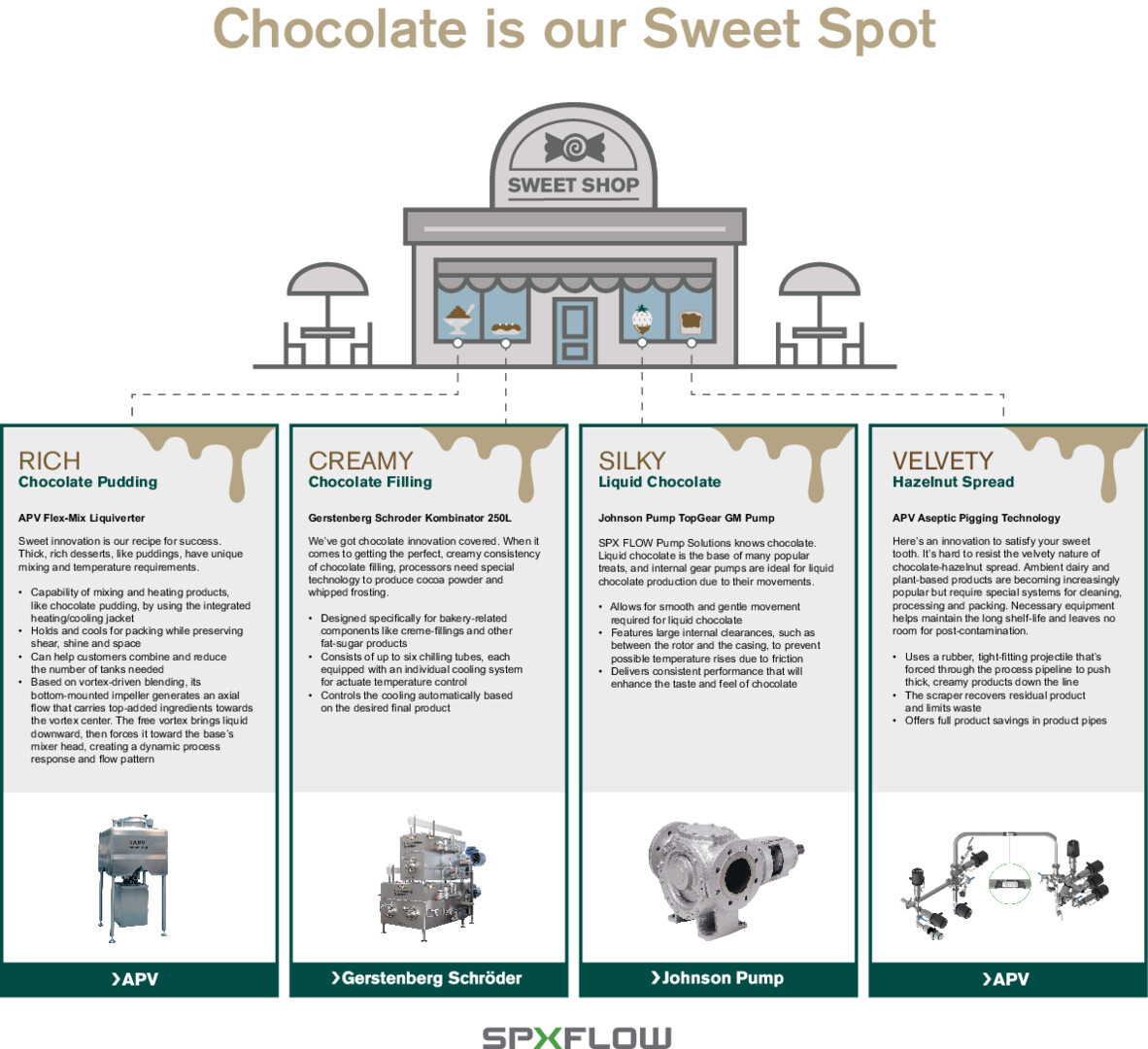 Chocolate Solutions | SPX FLOW